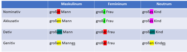 Adjektivdeklination made simple mit Tabelle, Übung & Spaß! | SC